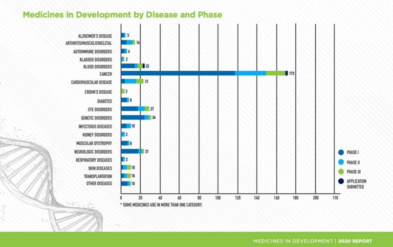 5 Reasons Gene Therapy Companies are Vital to the Future of Biopharma ...